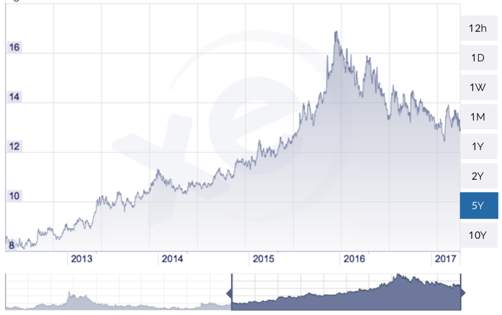 ZAR To USD Million Mile Guy